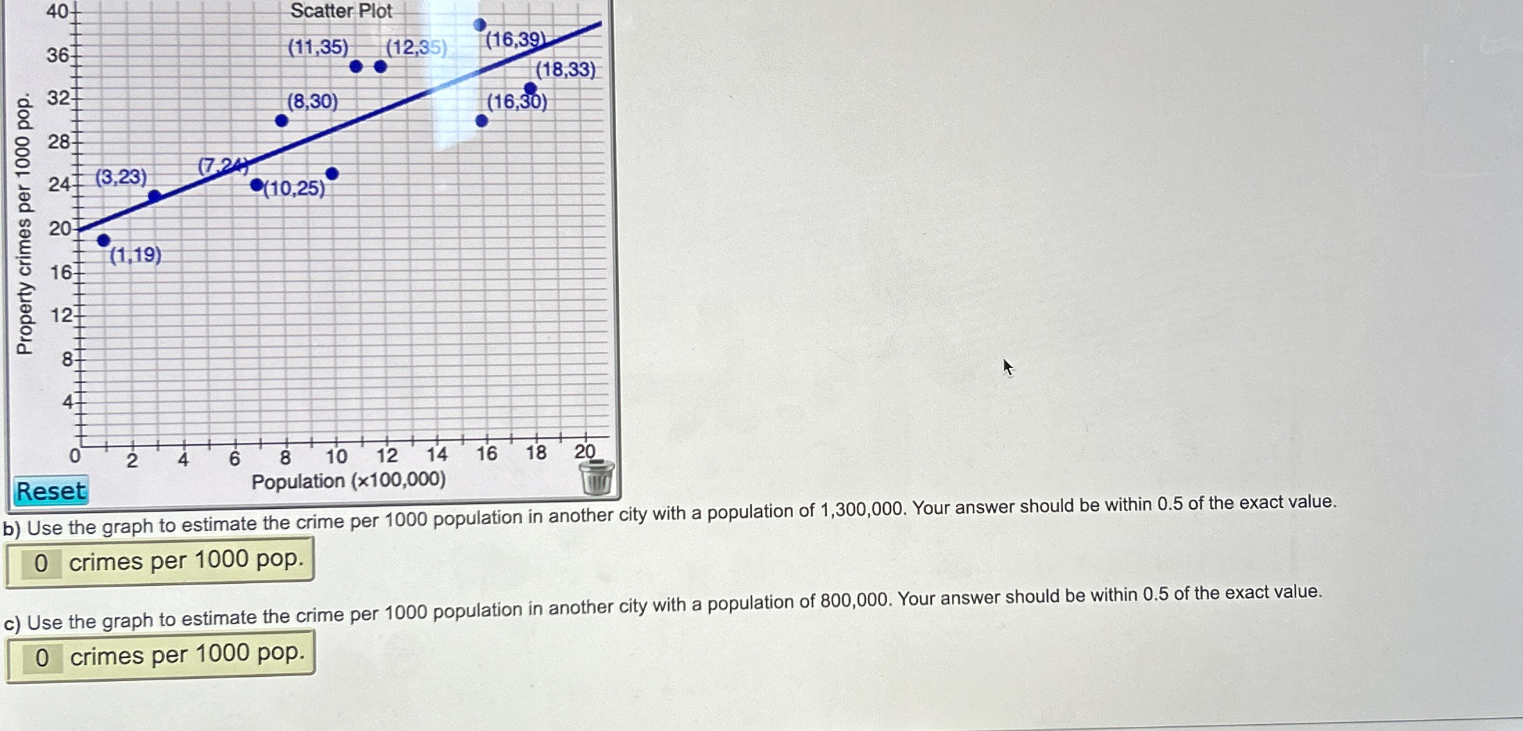 Solved b) ﻿Use the graph to estimate the crime per 1000 | Chegg.com