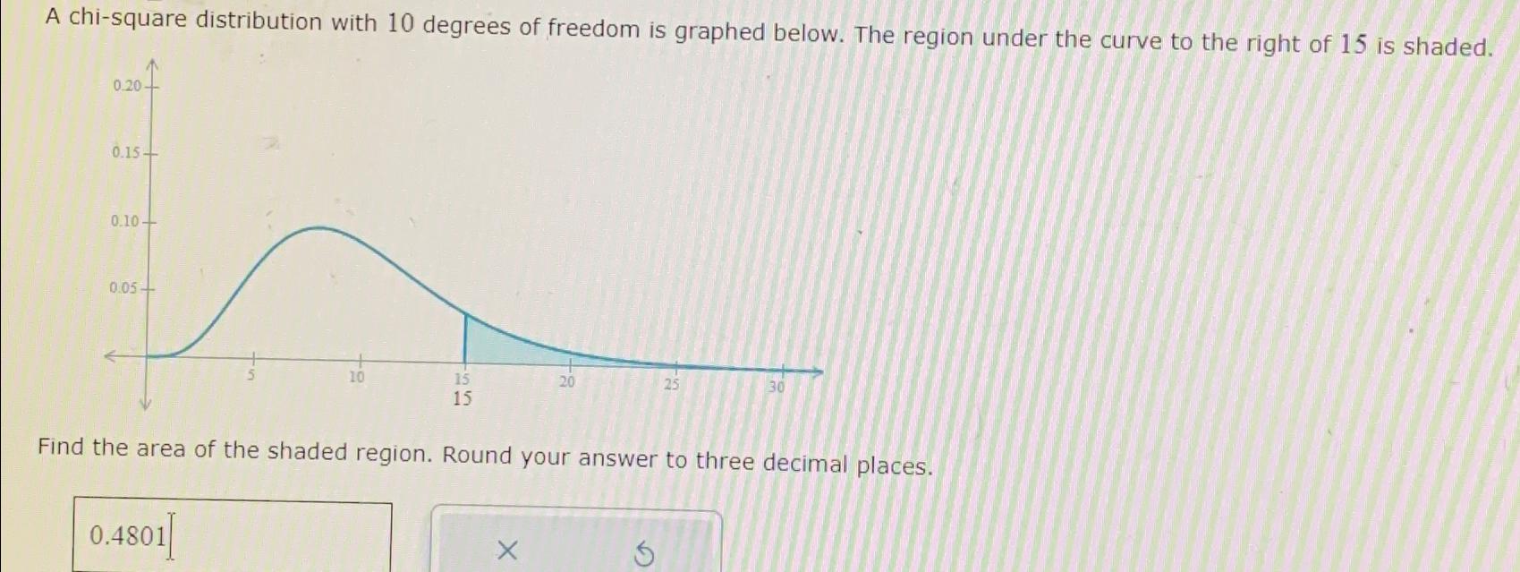 Solved A chi-square distribution with 10 ﻿degrees of freedom | Chegg.com