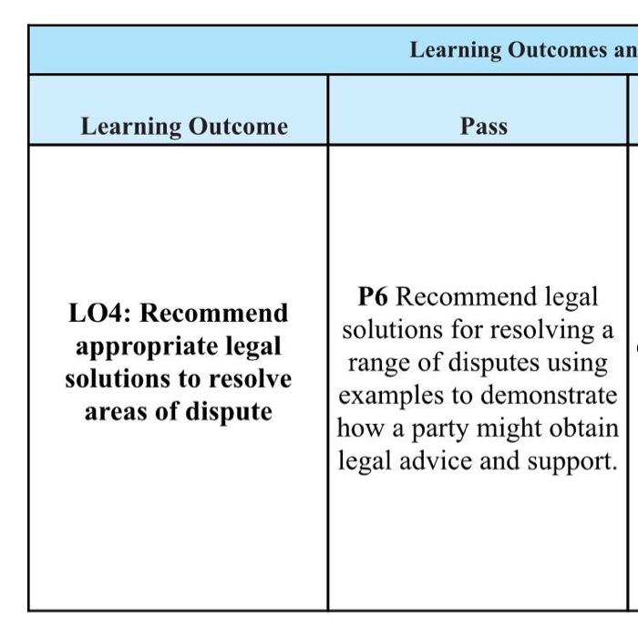 Solved Learning Outcomes an Learning Outcome Pass LO4: | Chegg.com