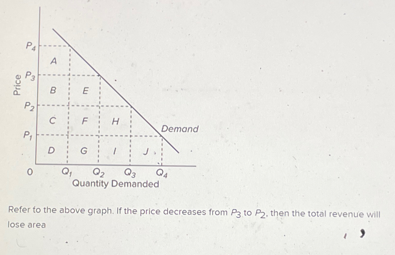 Solved Refer to the above graph. If the price decreases from | Chegg.com