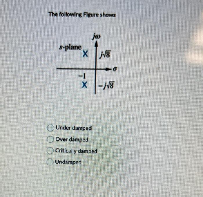 Solved The following Figure shows Under damped Over damped | Chegg.com