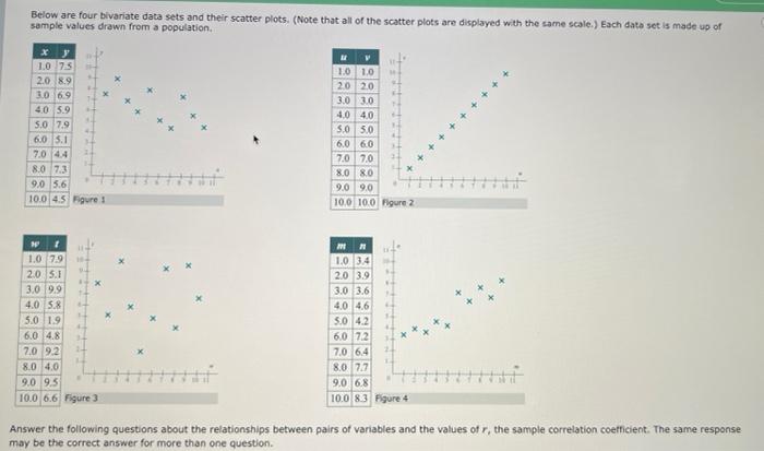 Solved Below are four bivariate data sets and their scatter | Chegg.com
