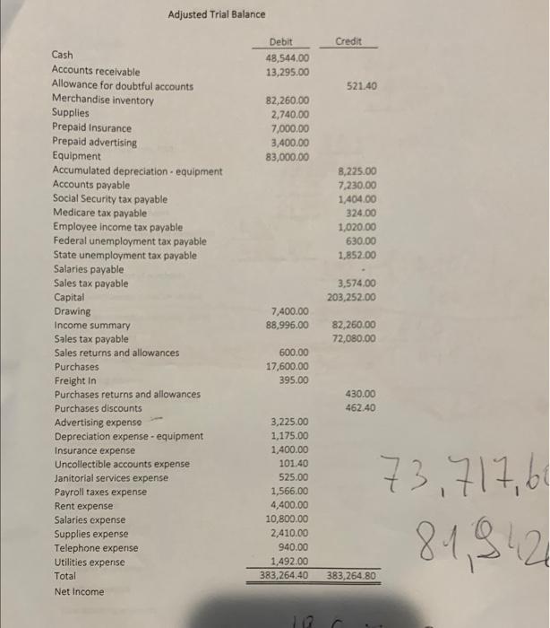 Solved Fdjusted Trial Ealance - Check figures Adjusted | Chegg.com