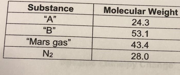 Solved Substance "A" "B" "Mars gas" N2 Molecular Weight 24.3 | Chegg.com