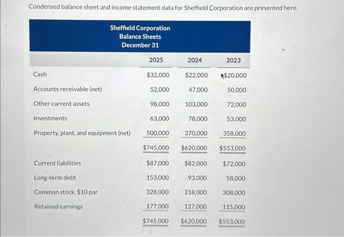 Solved Condensed balance sheet and income statement data for | Chegg.com