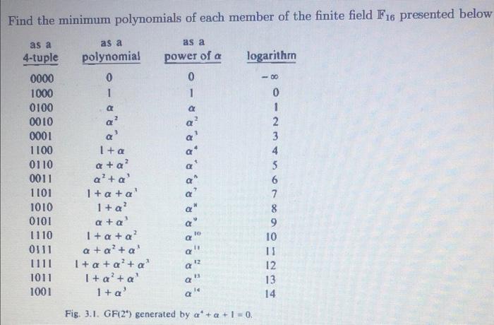 Solved Find the minimum polynomials of each member of the | Chegg.com