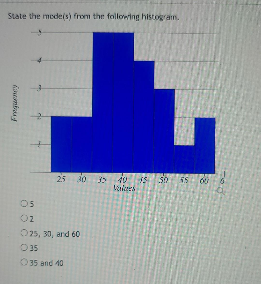 Solved State the mode(s) from the following histogram. 5 3 | Chegg.com