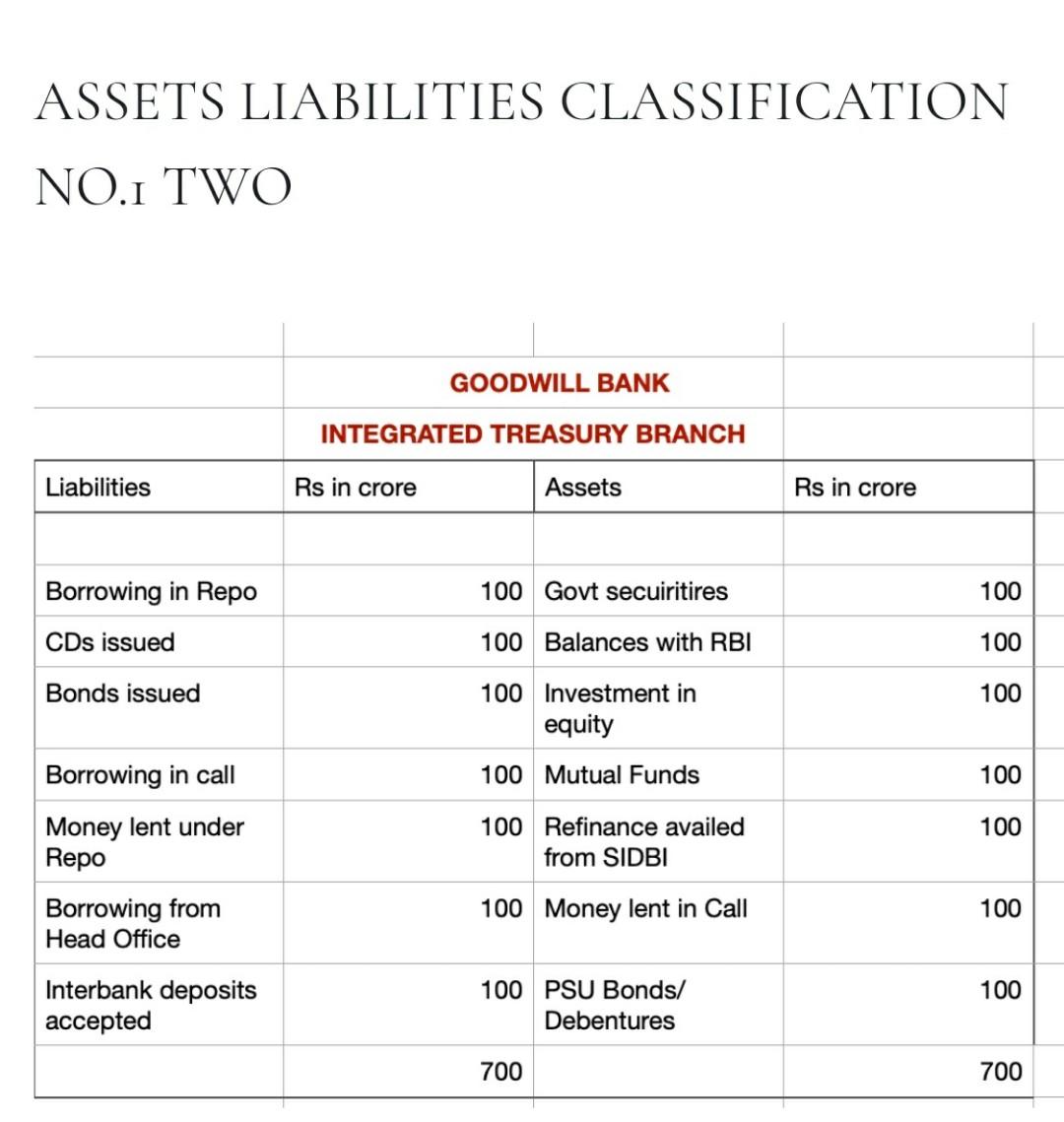 Solved ASSETS LIABILITIES CLASSIFICATION NO.1 ONE GOODWILL | Chegg.com