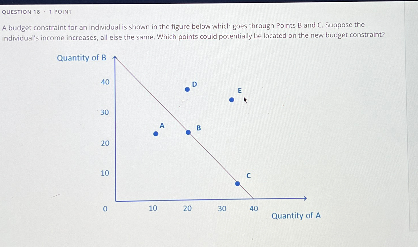 Solved QUESTION 18 - 1 ﻿POINTA budget constraint for an | Chegg.com
