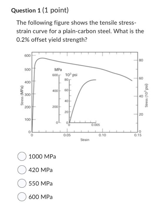 Solved The following figure shows the tensile stressstrain | Chegg.com