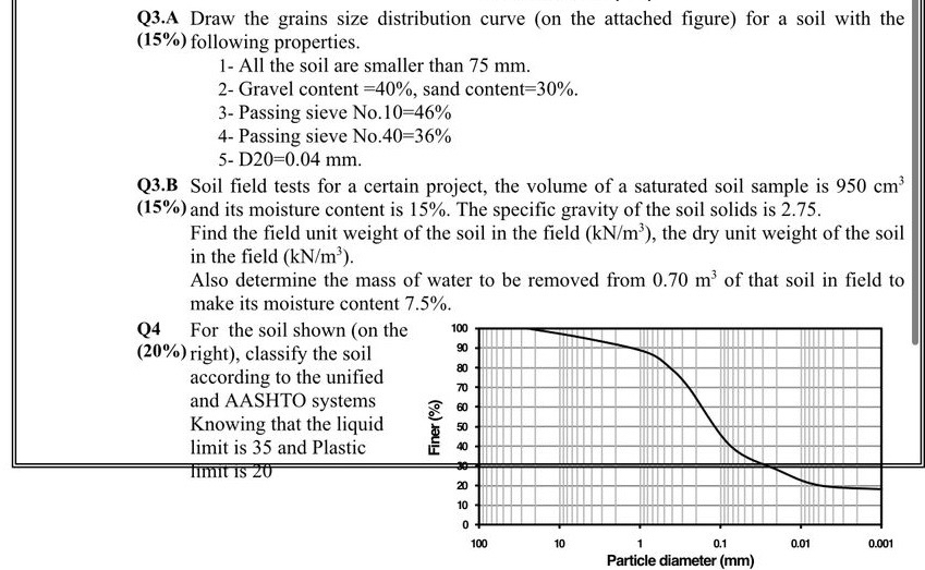 Solved Q3.A Draw the grains size distribution curve (on the | Chegg.com