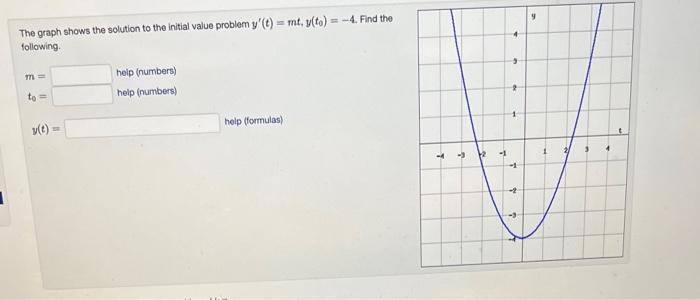 Solved The graph shows the solution to the initial value | Chegg.com
