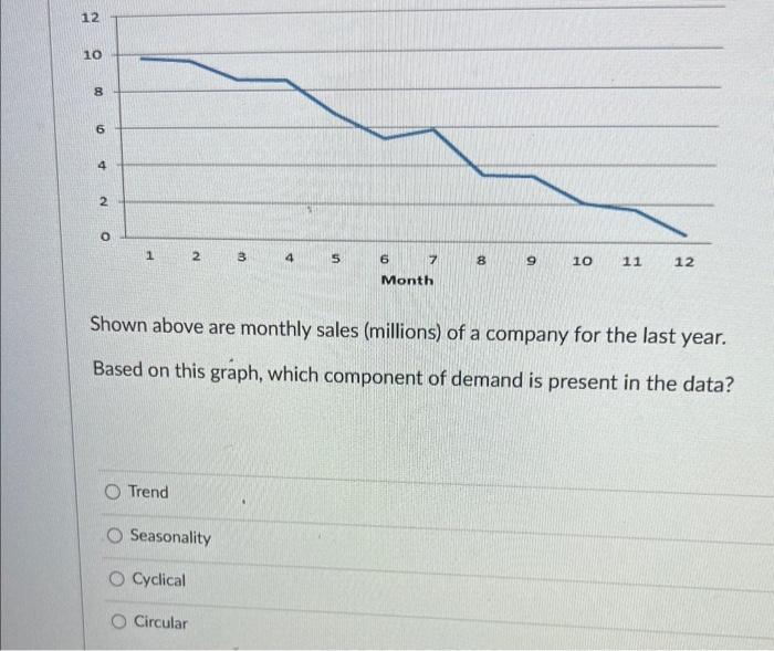 Solved Shown above are monthly sales (millions) of a company | Chegg.com