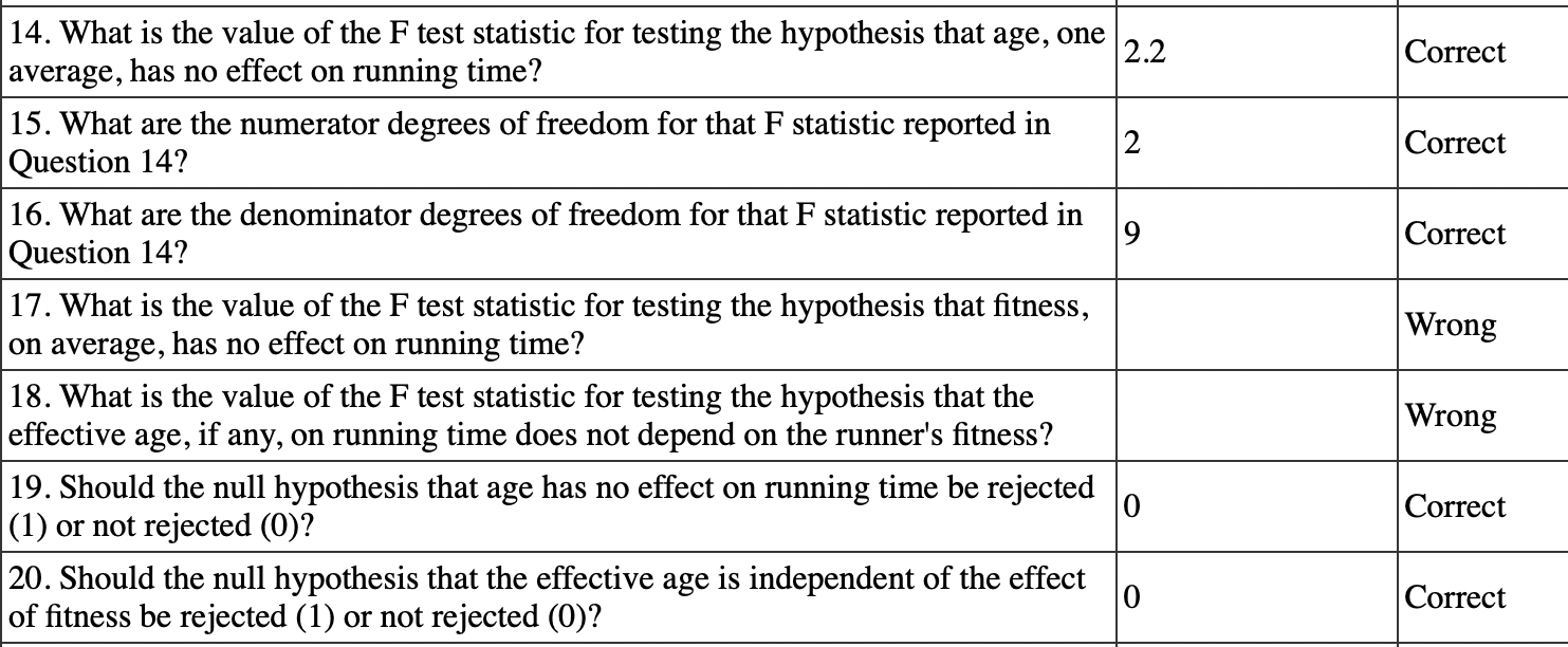 17. ﻿What is the value of the F test statistic for | Chegg.com