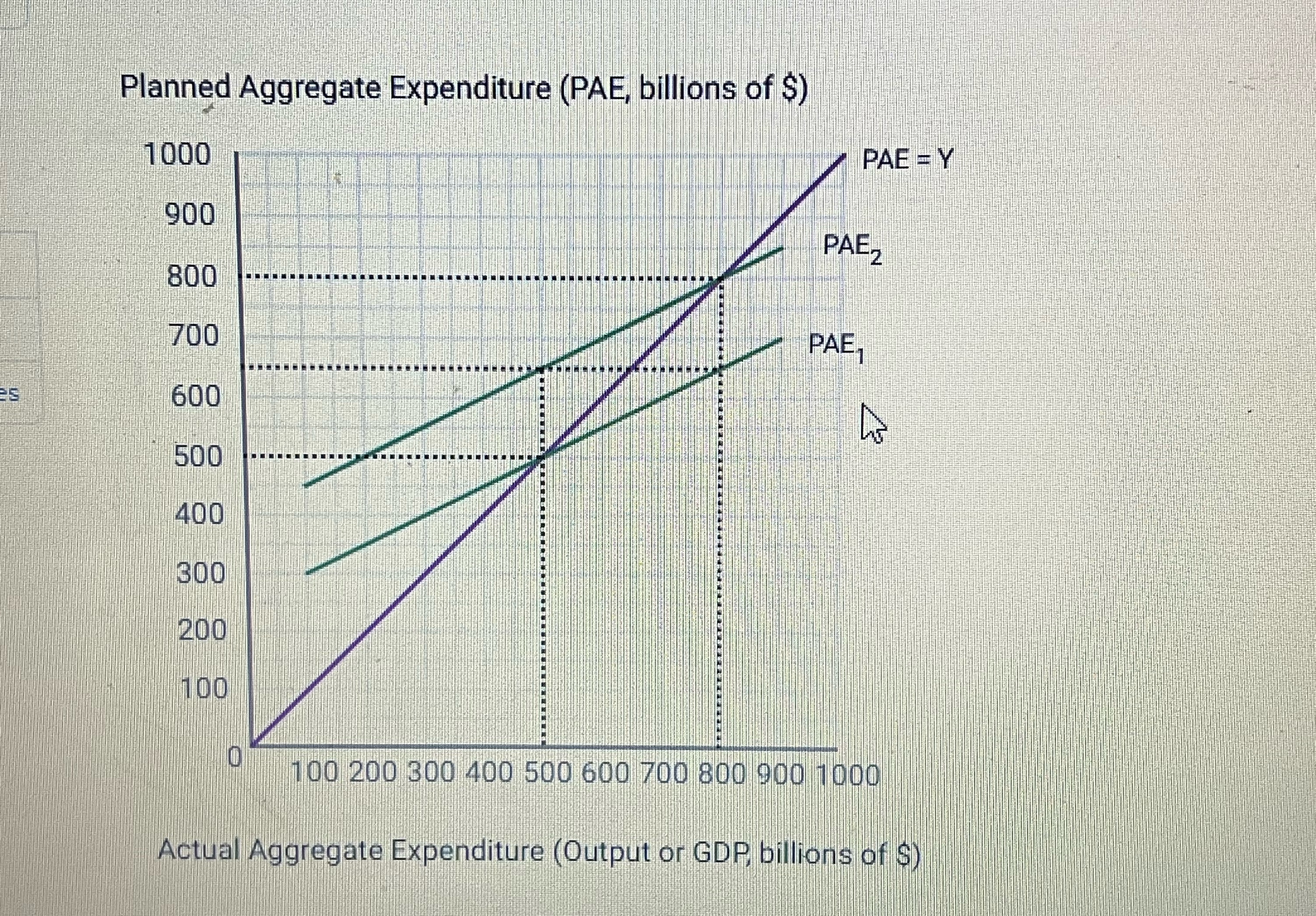 Solved Planned Aggregate Expenditure (PAE, ﻿billions of | Chegg.com