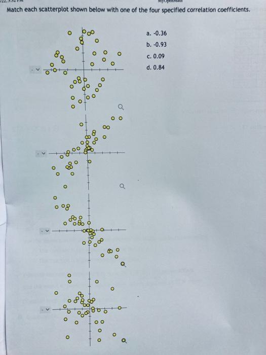 Solved match each scatterplot shown Below with one of the | Chegg.com