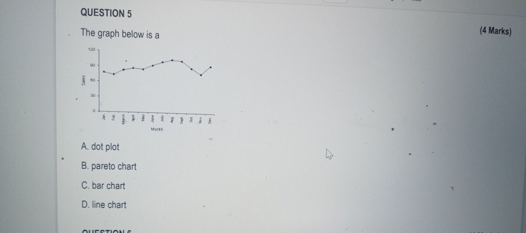 Solved QUESTION 5The graph below is a(4 ﻿Marks)A. ﻿dot | Chegg.com