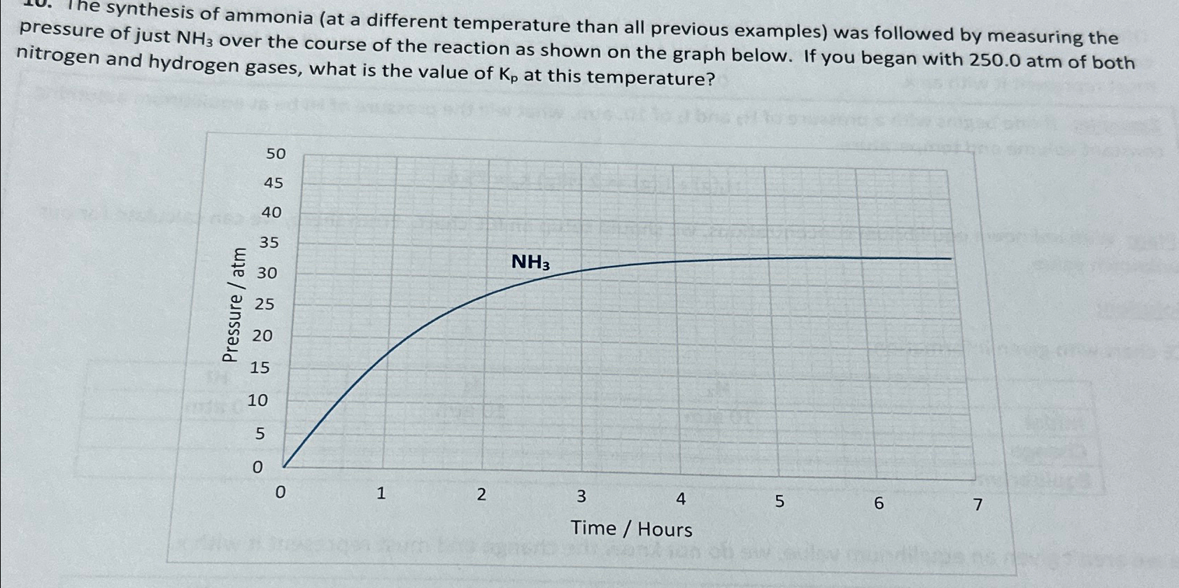Solved The synthesis of ammonia (at a different temperature | Chegg.com