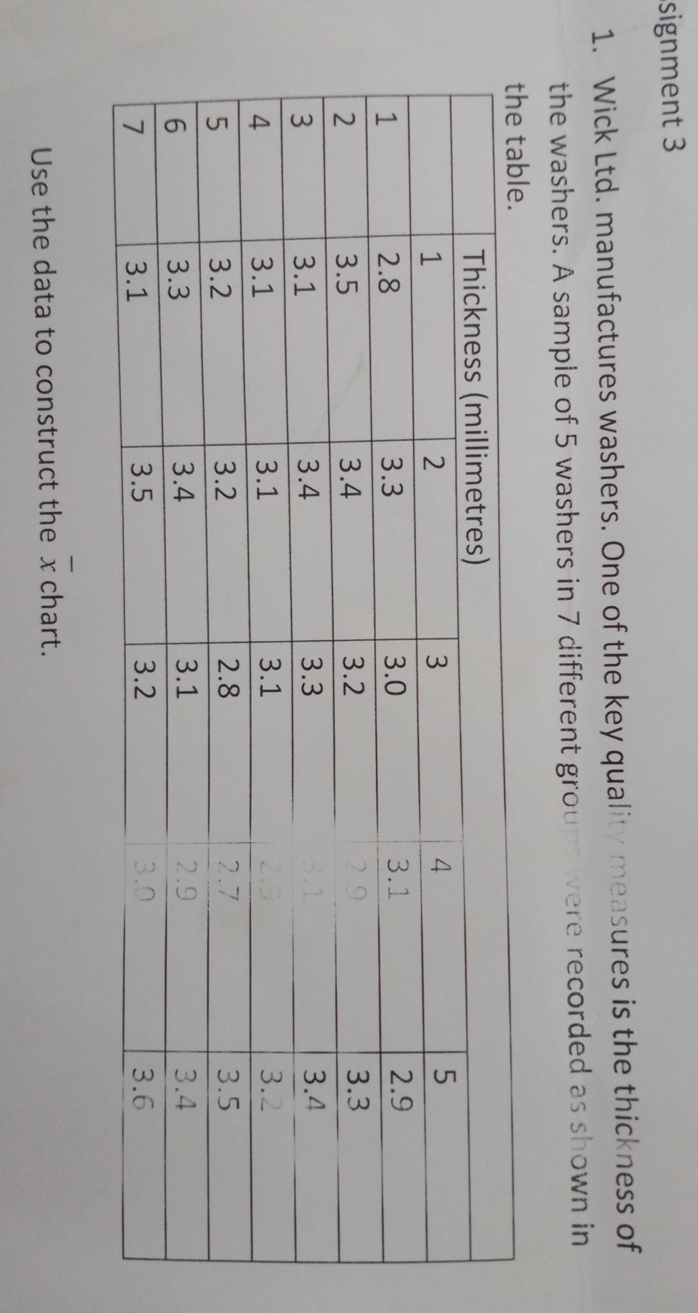Solved signment 3 1. Wick Ltd. manufactures washers. One of | Chegg.com