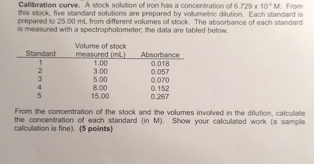 Solved Calibration curve. A stock solution of iron has a | Chegg.com