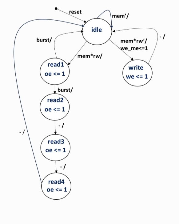 Draw the equivalent ASM chart for the diagram below | Chegg.com