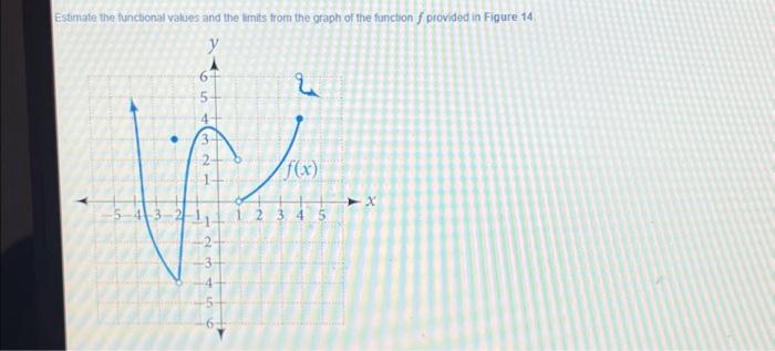 Solved Estimate the functional values and the limits from | Chegg.com