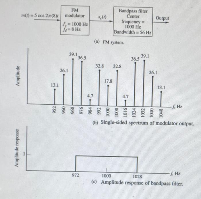 Solved Consider an FM modulator with output: xc(t) = 100 | Chegg.com