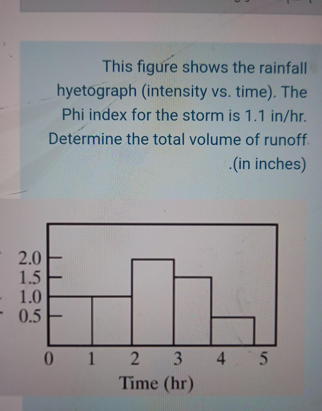 Solved This figure shows the rainfall hyetograph (intensity | Chegg.com