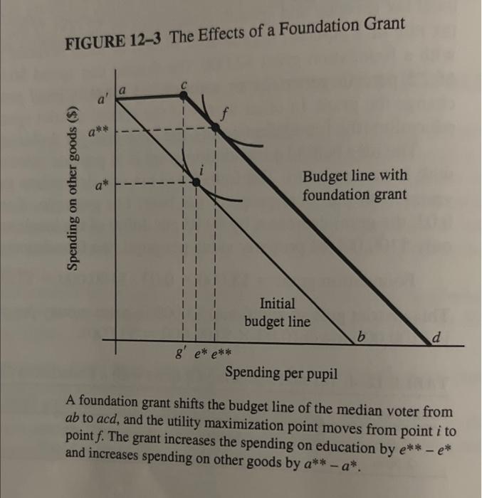Solved 7. The Flypaper Effect. Consider a school district | Chegg.com