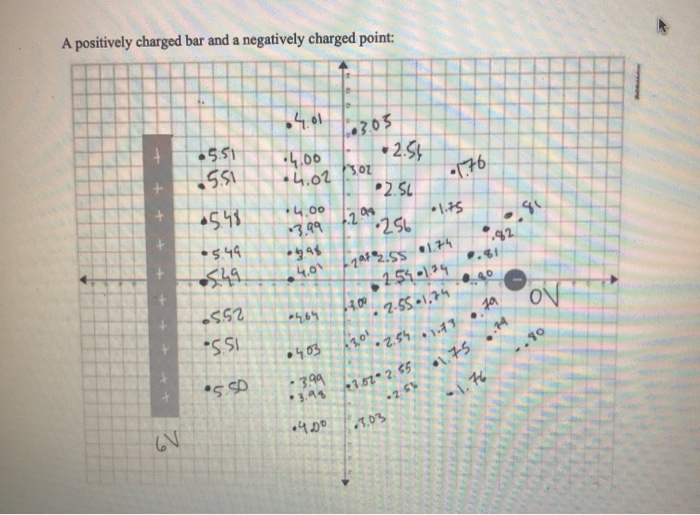 Solved Using the equipotential lines given from the points, | Chegg.com