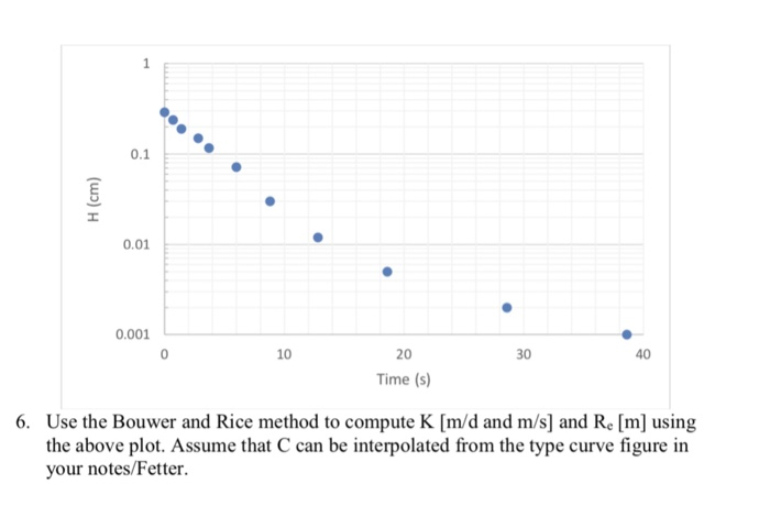 Solved A rising head slug test in a 2 ﻿inch monitoring Use | Chegg.com