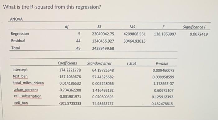 Solved What is the R-squared from this regression? | Chegg.com
