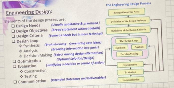 Solved Elements of the design process are: Design Needs | Chegg.com