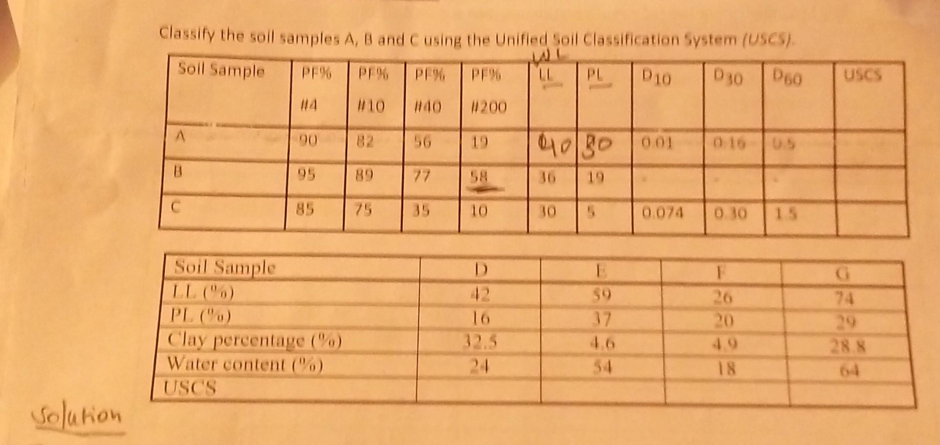 Solved Classify the soll samples A,B and C using the Unifled | Chegg.com