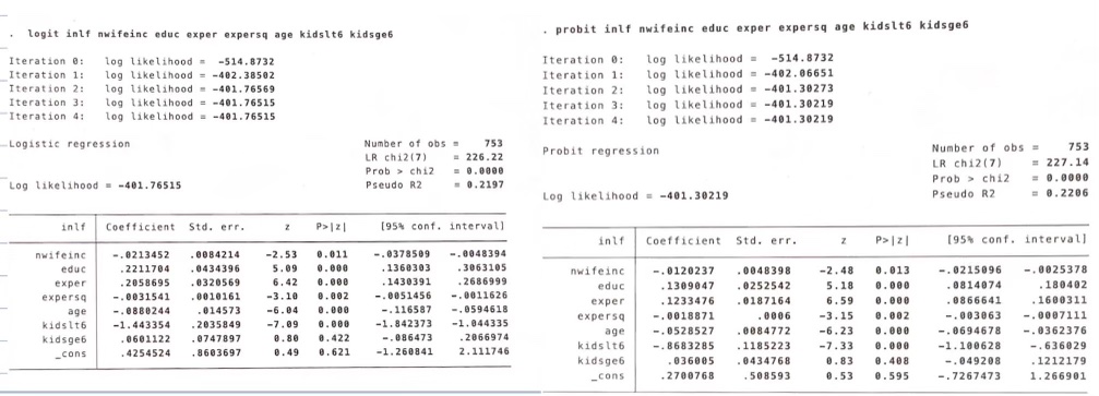 Solved How do I interpret these logit and probit | Chegg.com