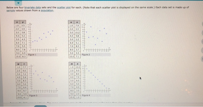 Solved Below are four bivariate data sets and the scatter | Chegg.com