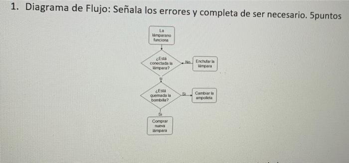 Solved 1. Diagrama de Flujo: Señala los errores y completa | Chegg.com