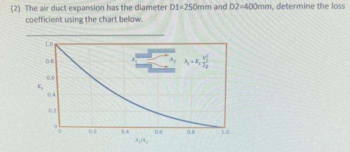 Solved (2) The air duct expansion has the diameter D1=250 mm | Chegg.com