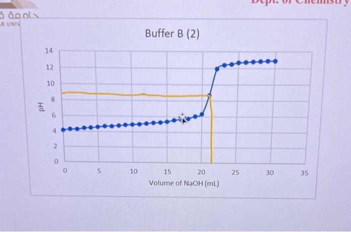Results:Buffer A (1)D..Cfa. A ∣∩1Buffer B (2)2. | Chegg.com