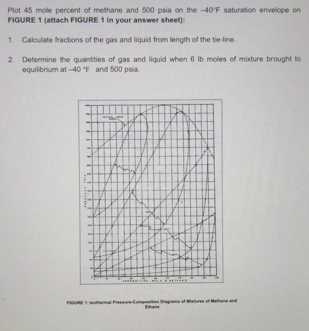 Solved Plot 45 mole percent of methane and 500 psia on the | Chegg.com