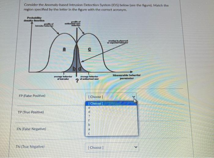 Solved Consider the Anomaly-based Intrusion Detoction Systrm | Chegg.com