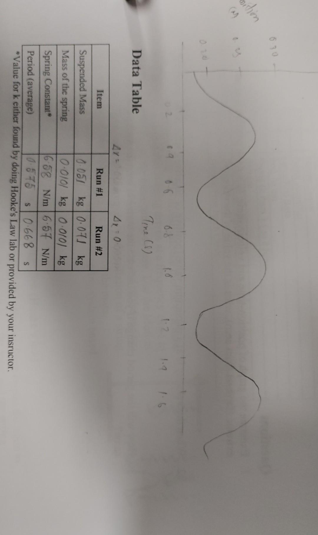 Solved varue ion s crune sound oy doing Hooke's Law lab or | Chegg.com