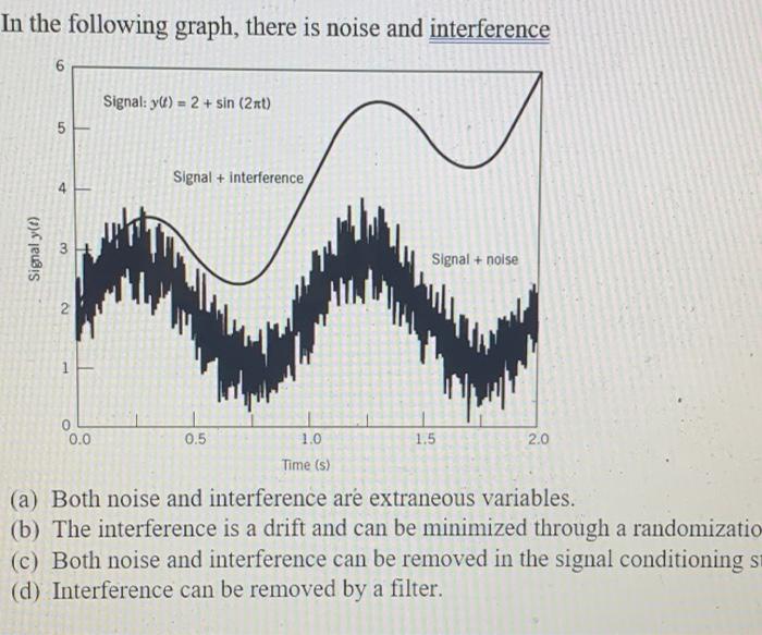 Solved In the following graph, there is noise and | Chegg.com