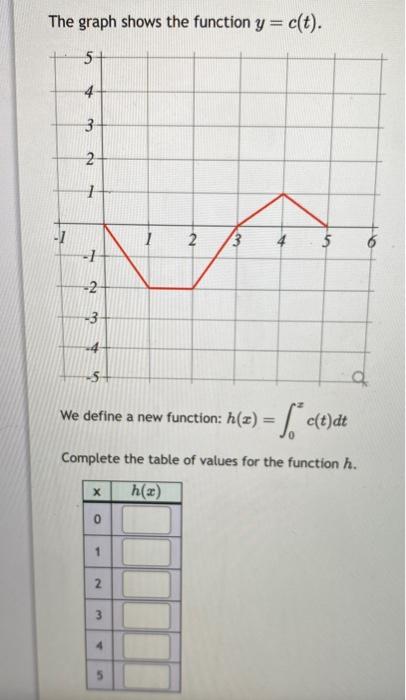 Solved The graph shows the function y=c(t). We define a new | Chegg.com
