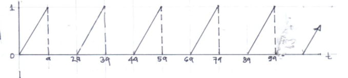 Solved Find the laplace transform of the graph shown using | Chegg.com