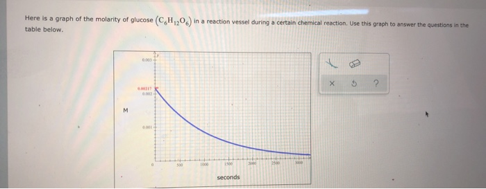 Solved Here is a graph of the molarity of glucose (CH20) in | Chegg.com