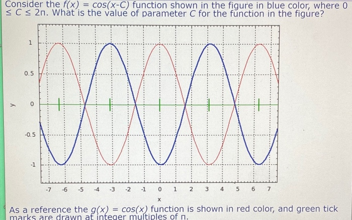 Solved Consider the f(x) = cos(x-C) function shown in the | Chegg.com