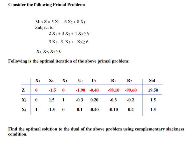 Solved Consider the following Primal Problem: Min Z = 5 X1 + | Chegg.com