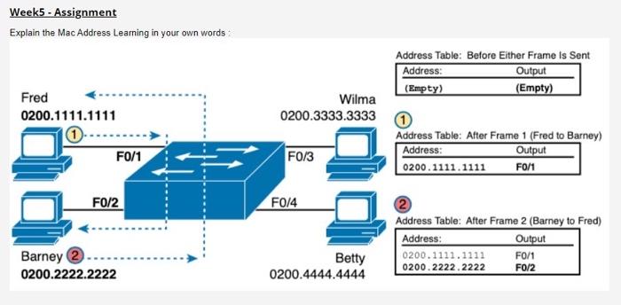 Solved Week5 Assignment Explain The Mac Address Learning