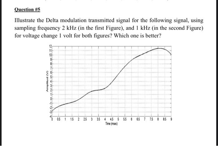 Solved Question \#5 Illustrate the Delta modulation | Chegg.com